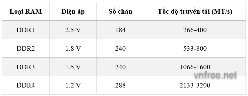 Phân Biệt Các Loại Ram Ddr Sdram Ddr1 Ddr2 Ddr3 Ddr4 Và Cách đọc Thông Số Trên Ram